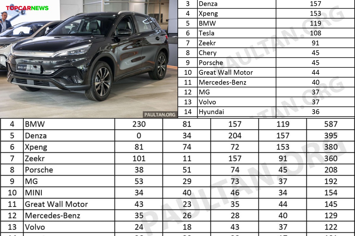 Top 20 EV brands in April 2025 – BYD leads Proton; Denza beats Xpeng ...